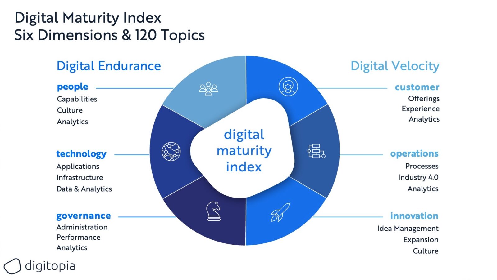 Digital Maturity Index Explained: All About Business Performance ...