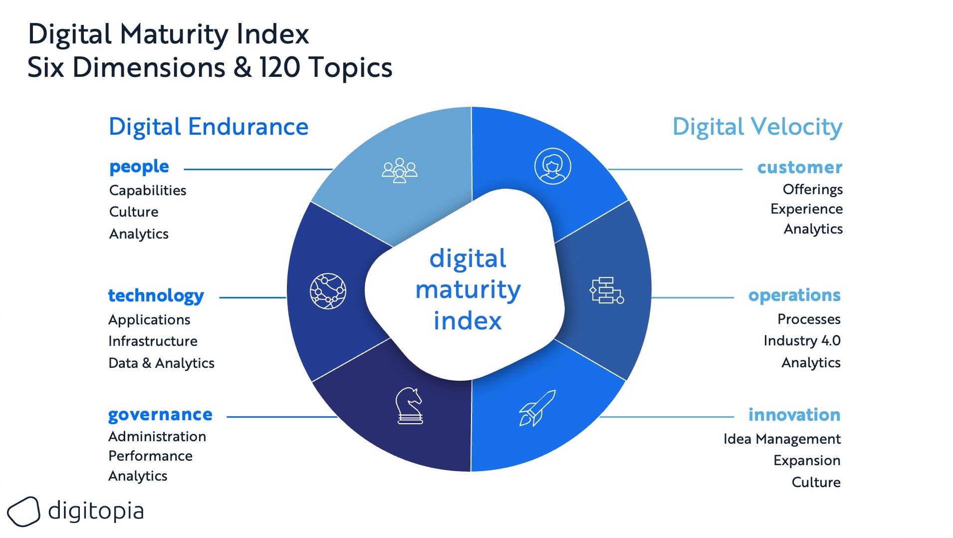 Digital Maturity Index Explained: All About Business Performance ...