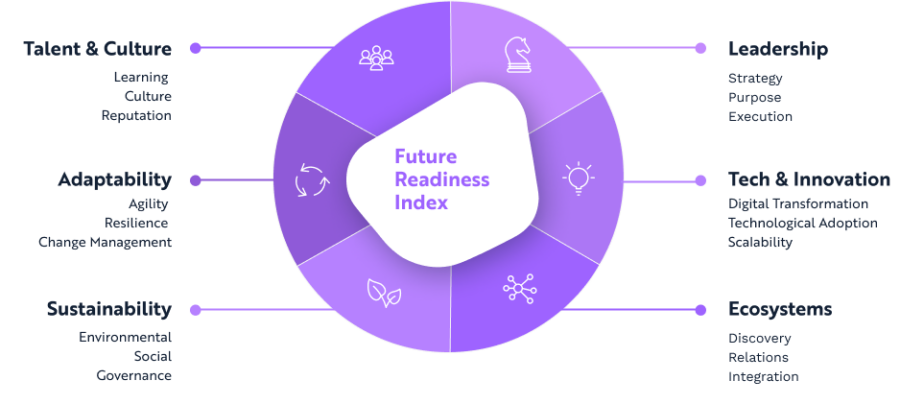 Future Readiness Index - Digitopia