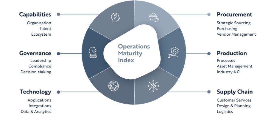 Operations Maturity Index - Digitopia