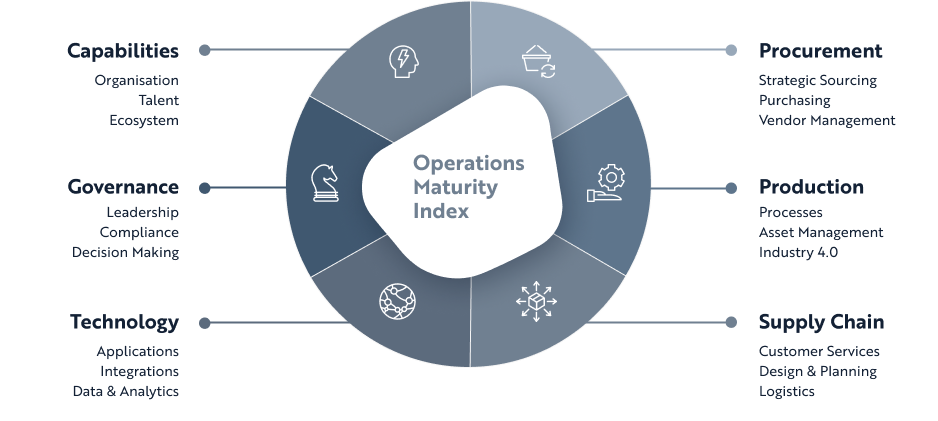 Operations Maturity Index - Digitopia
