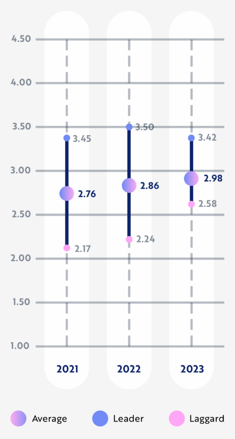 Digital Maturity Insurance Report: Benchmarks for 2023