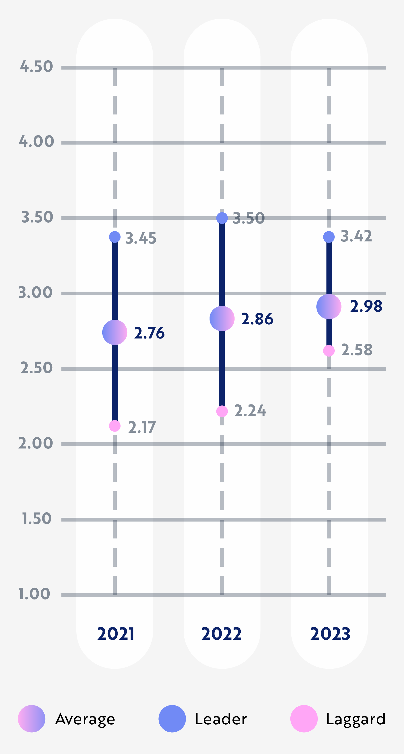 Digital Maturity Insurance Report: Benchmarks for 2023