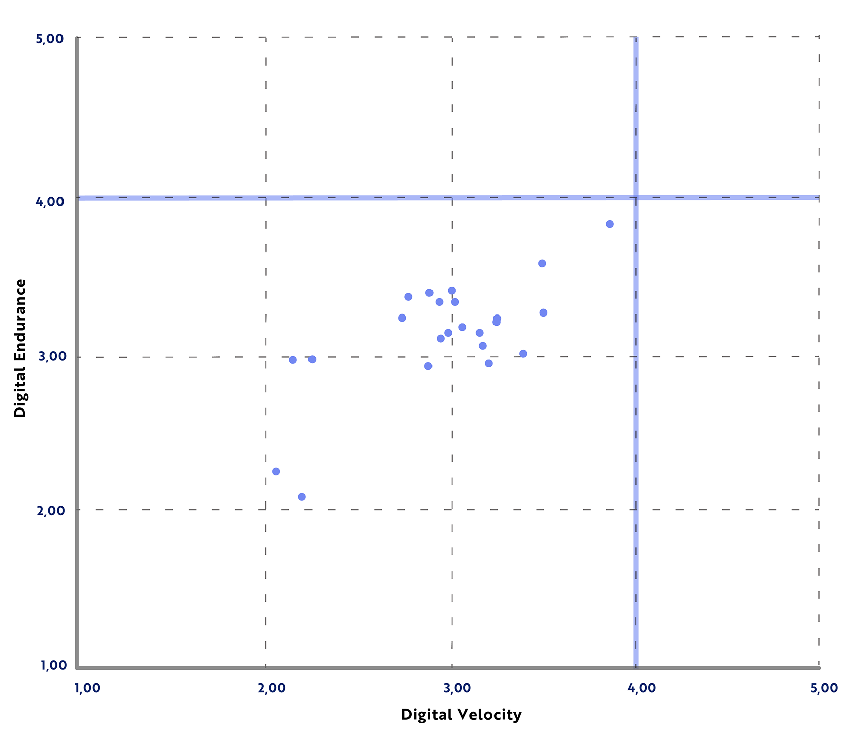 Digital Maturity Logistics Report: Benchmarks for 2023