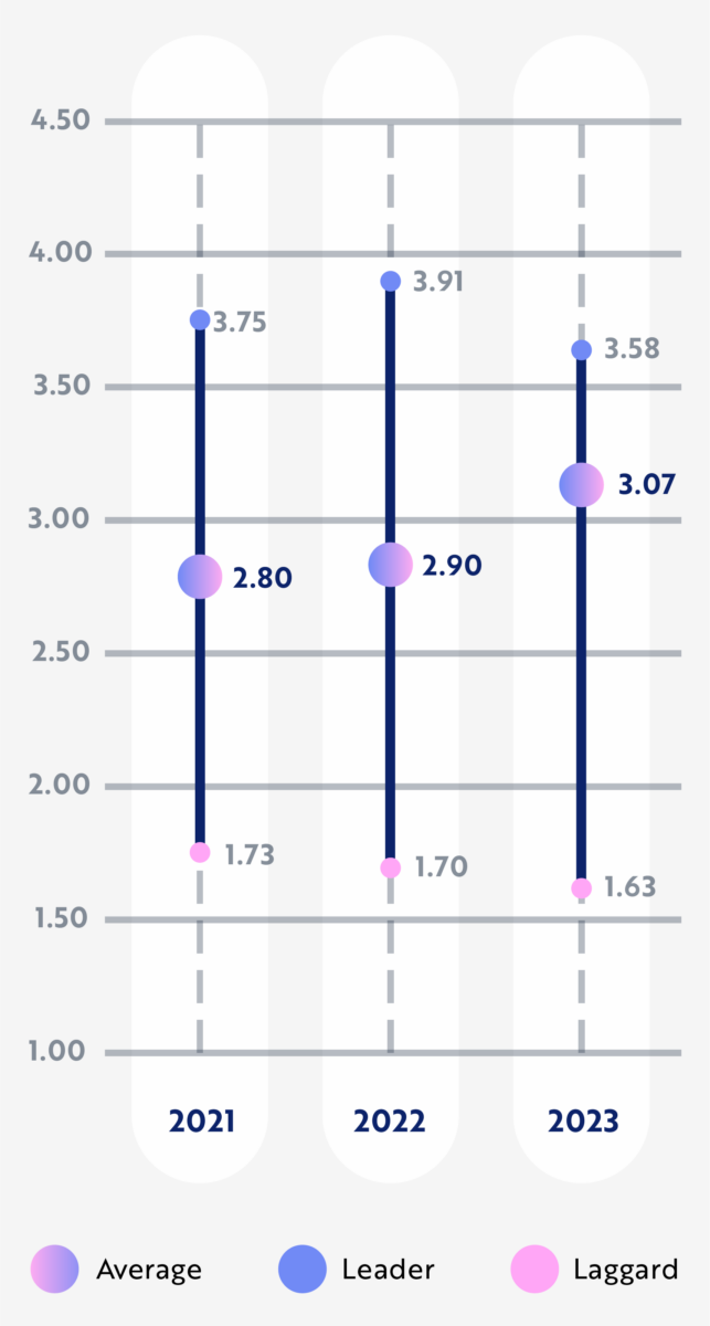 Digital Maturity Manufacturing Report: Benchmarks for 2023