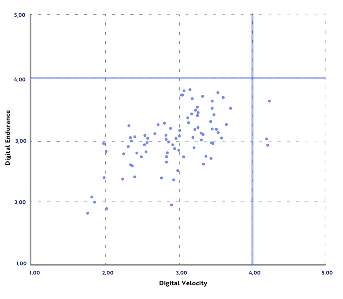 Digital Maturity Manufacturing Report: Benchmarks for 2023