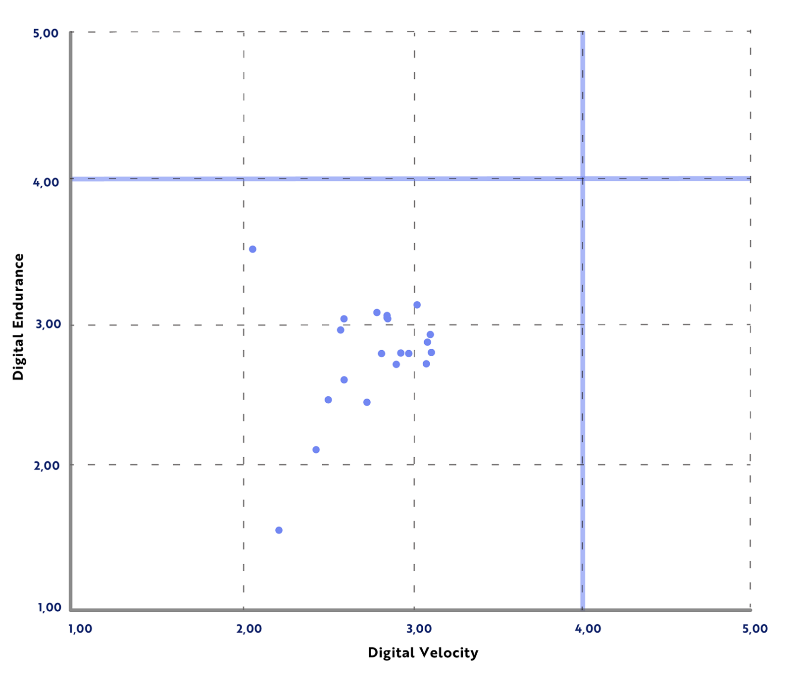Digital Maturity Pharmaceutical Report: Benchmarks for 2023