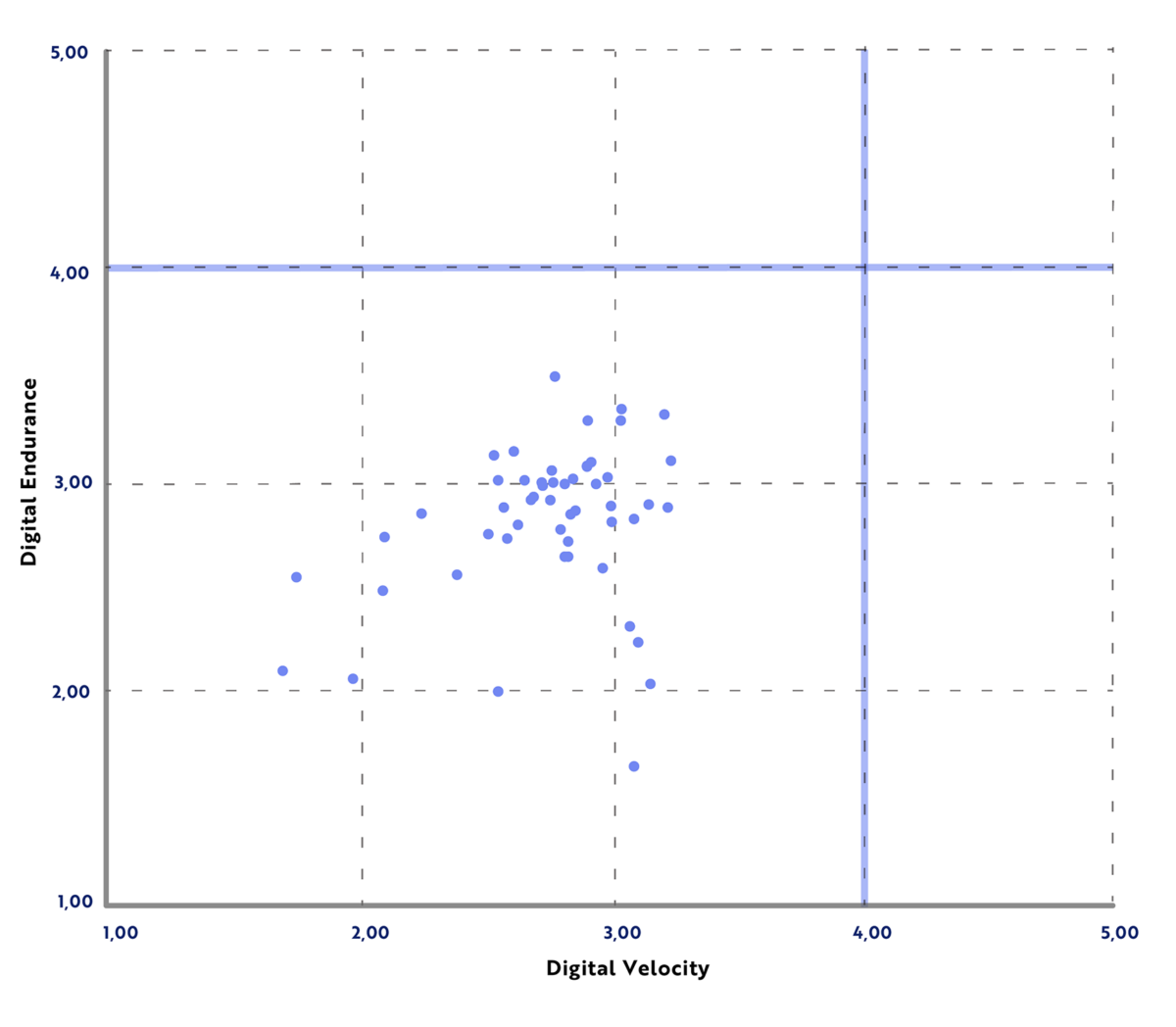 Digital Maturity Retail Report: Benchmarks for 2023