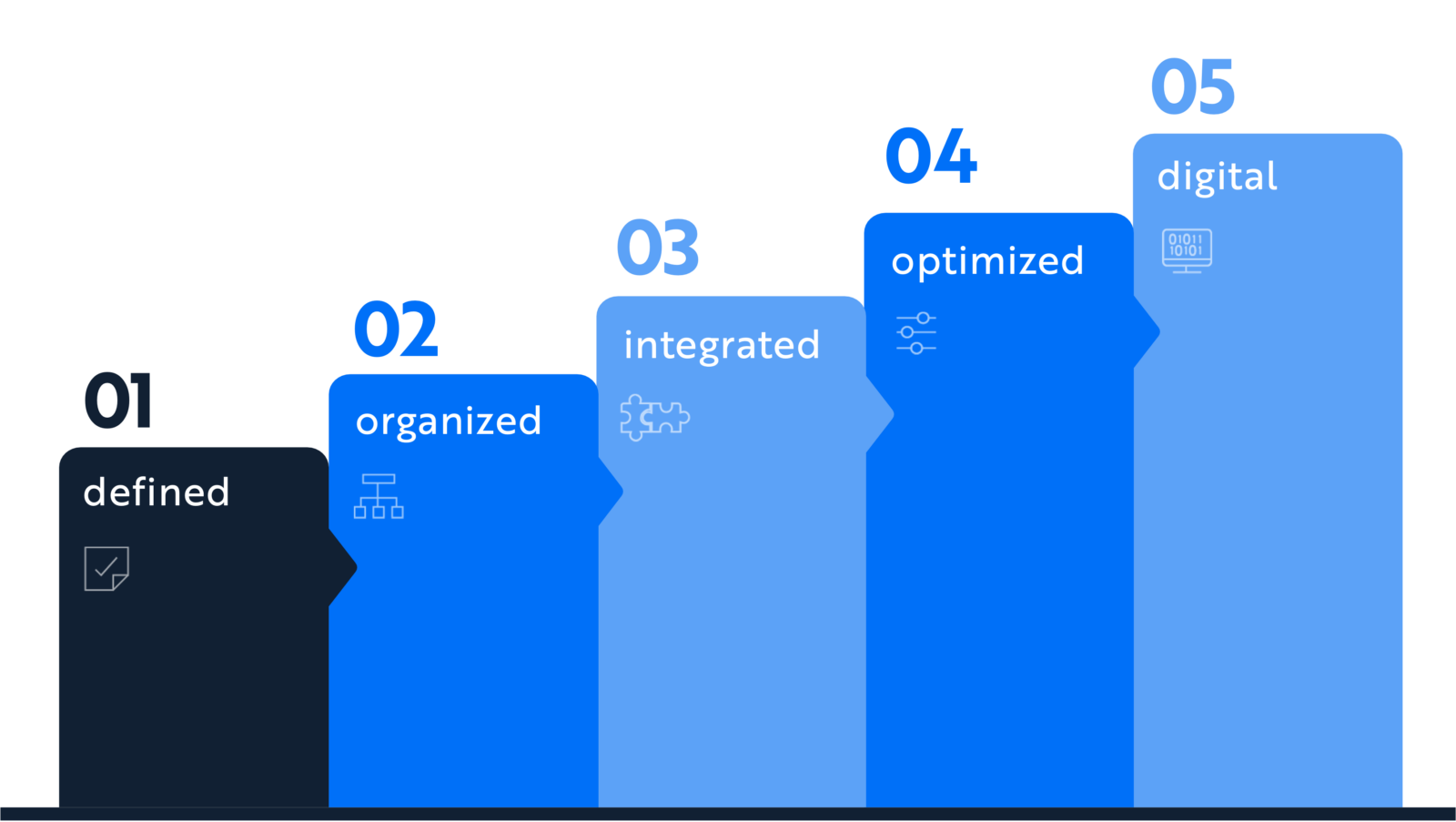 Digital Maturity Model to Accelerate Your Transformation