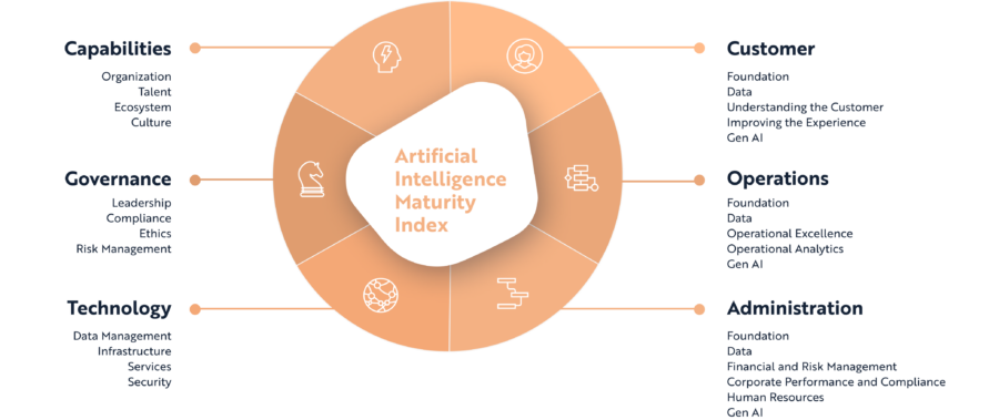 Artificial Intelligence Maturity Index - Digitopia Artificial Intelligence Maturity Index - Digitopia