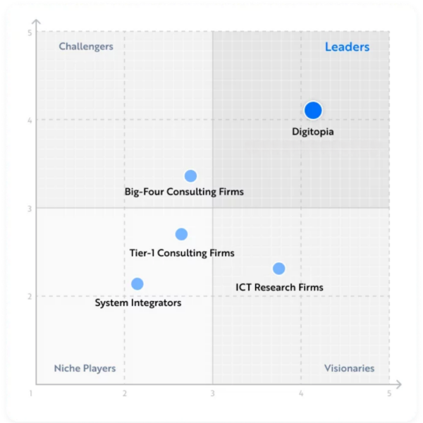 What is Digital Maturity? How to Measure and Benchmark