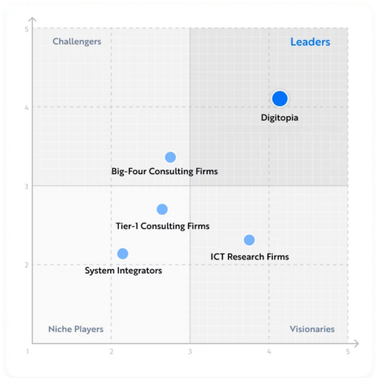 What is Digital Maturity? How to Measure and Benchmark