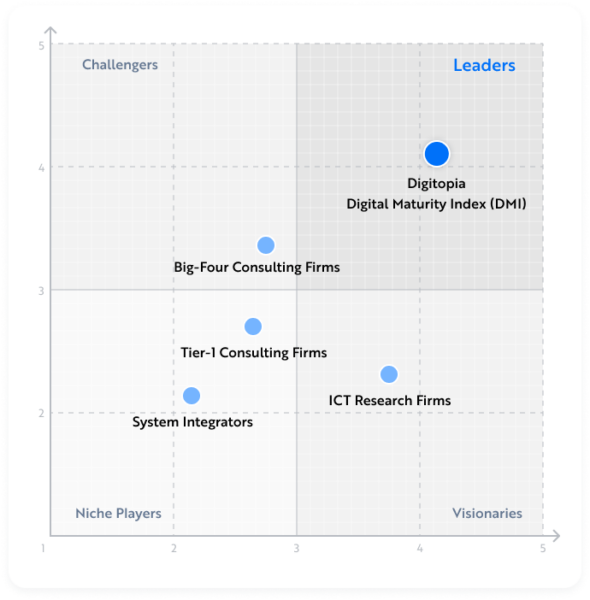 Digital Maturity Models and How to Select the Right One