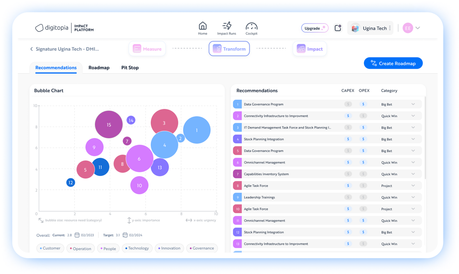 Digital Maturity Model to Accelerate Your Transformation
