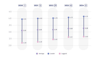 Digital Maturity Banking Report: Benchmarks for 2024