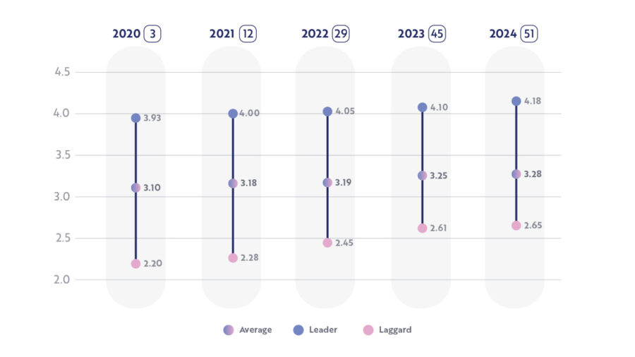 Digital Maturity Banking Report: Benchmarks for 2024
