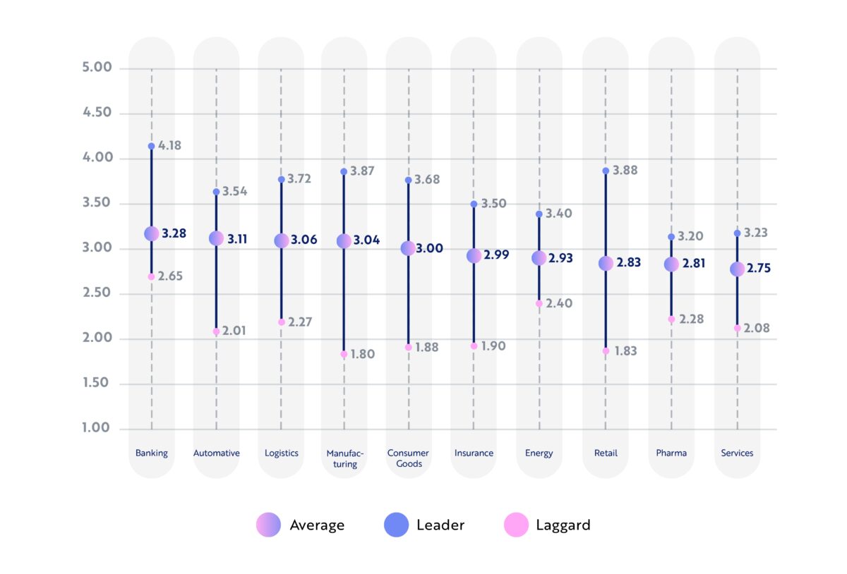 Digital Maturity Model to Accelerate Your Transformation