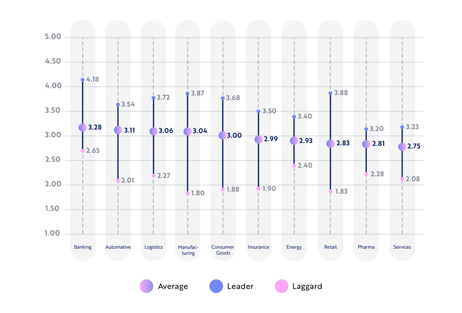 Digital Maturity Model to Accelerate Your Transformation