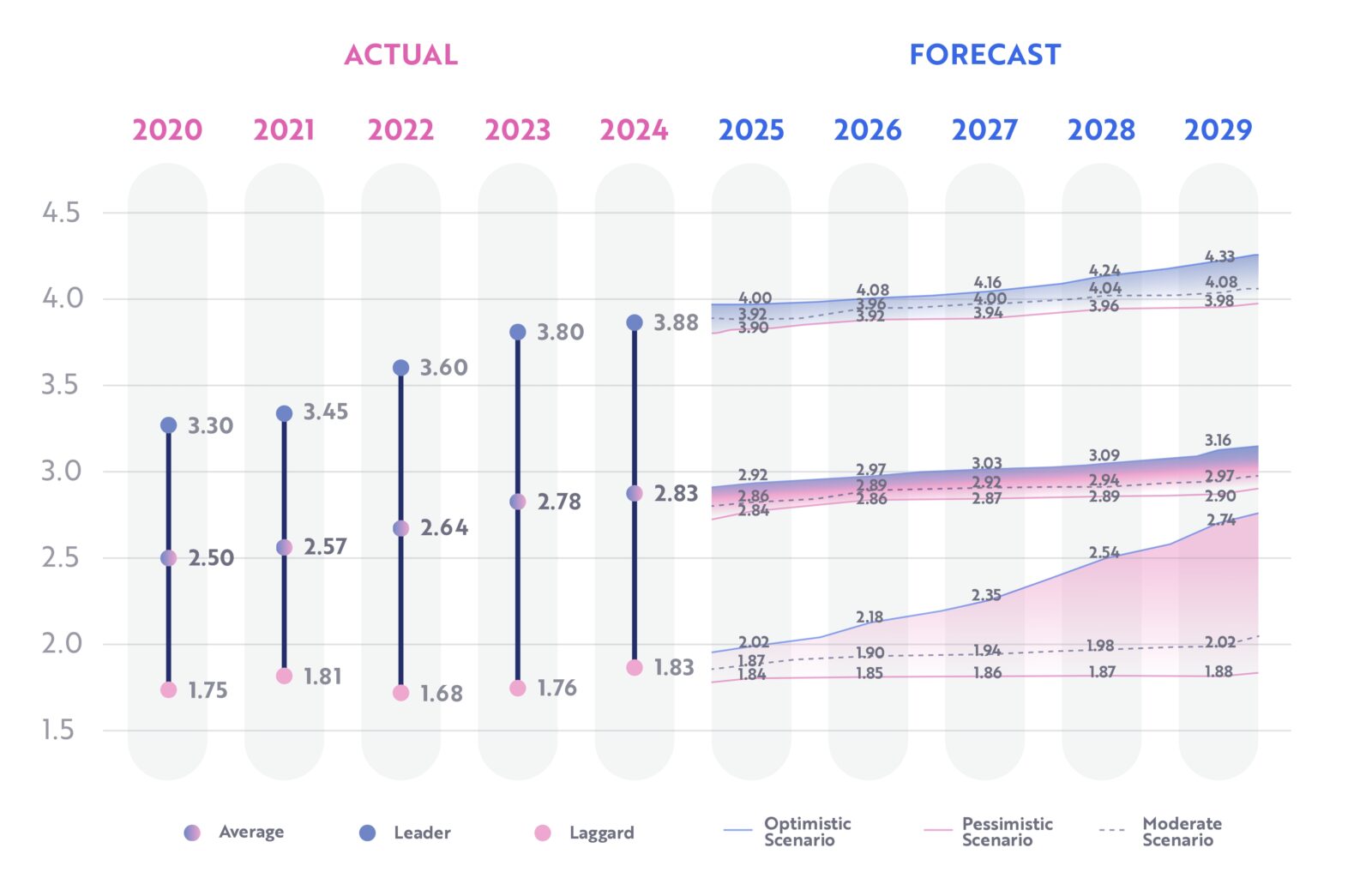Retail Industry Outlook 2030: The Future of Digital Transformation