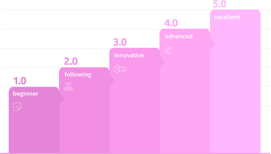 Innovation Maturity Model for Modern Enterprises