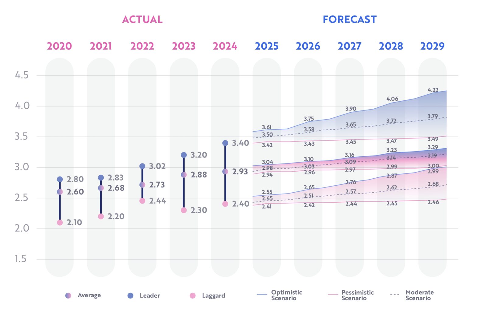 Insurance Industry Outlook 2030: The Future of Digital Transformation