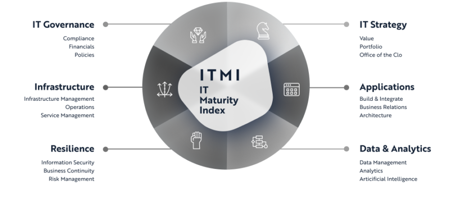Maturity Frameworks - Digitopia